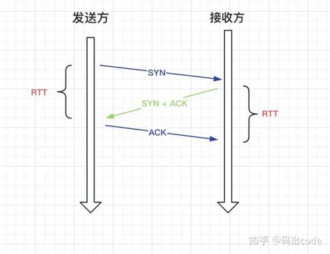 Tcp的可靠性之道：确认重传和流量控制 知乎