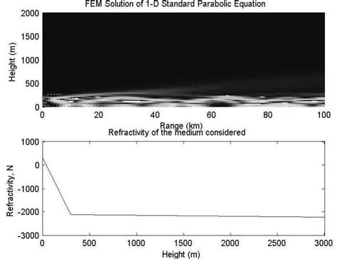 Coverage Diagrams At Different Waveguide Intensity Profiles