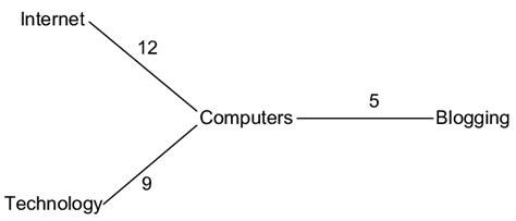An Instance Of Label Relation Graph Download Scientific Diagram