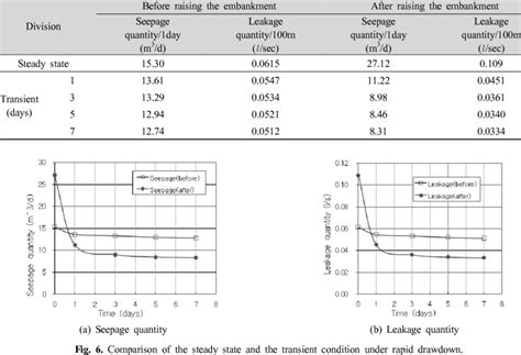 Results Of Seepage Analysis Under The Steady State And The Transient