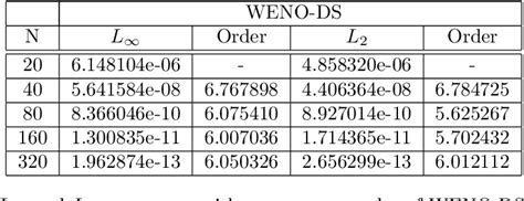 Table 2 From A Neural Network Enhanced Weno Method For Nonlinear