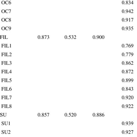 Reliability Convergent Validity And Average Variance Extracted Ave