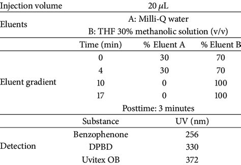 High Performance Liquid Chromatography Parameters Employed In The Download Table