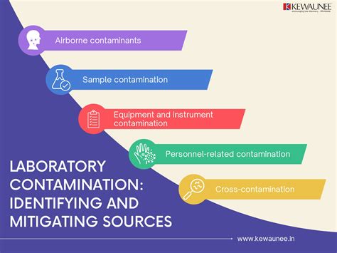 Identifying And Preventing Lab Contamination