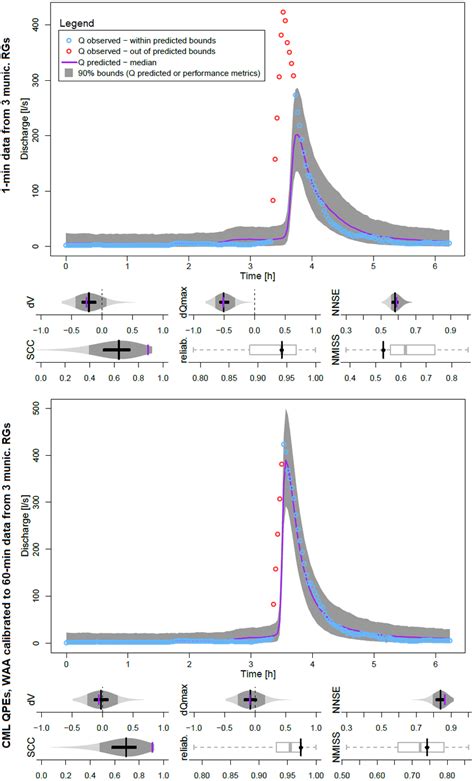 3 Hydrographs Showing 90 Prediction Bounds For A Chosen Download Scientific Diagram