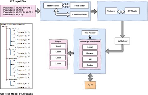 Figure 2 From Towards An Automated Unified Framework To Run