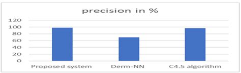 Leveraging Cnns For Automated Dermatological Diagnosis Advancements In Skin Disease Prediction