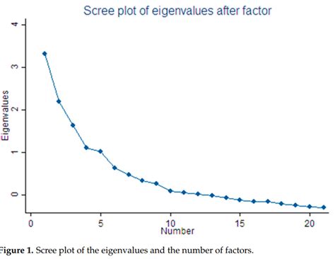 Scree Plot Of The Eigenvalues And The Number Of Factors Download