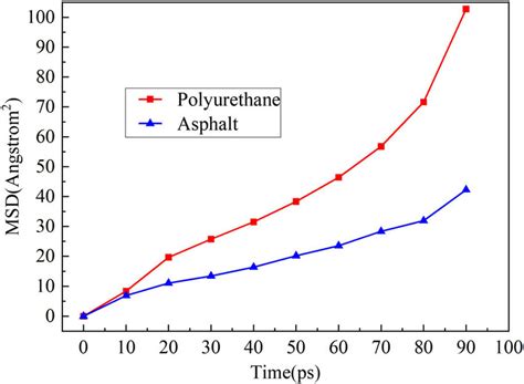 msd fitting results of interfacial diffusion between asphalt and pu