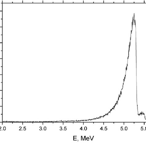 Alpha Particle Spectrum Of Target I Taken After Electrodeposition A