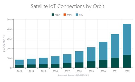 Satellite Iot Connections By Orbit