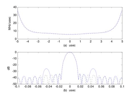 A Chirp Rate Function And B Autocorrelation Function For Nlfm