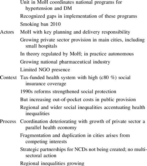 Summary Of Results In Tunisia Content Ncd Burden Recognized At Central