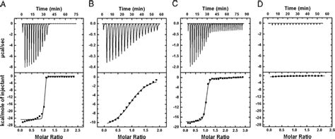Isothermal Calorimetric Titration Curves Of The Interaction Of The
