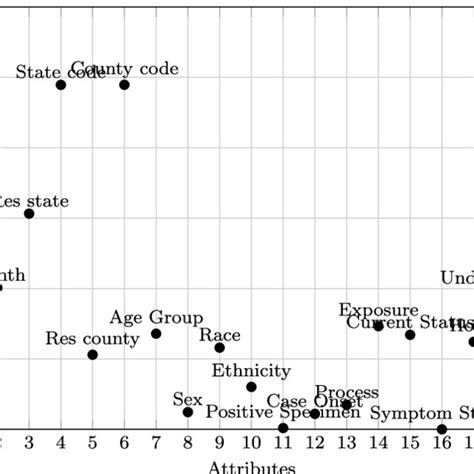 Information Gain Of Different Attributes With Respect To Class Label Download Scientific