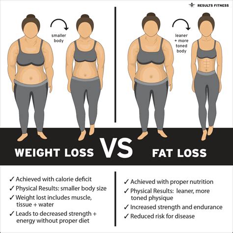 Weight Loss Vs Fat Loss Results Fitness