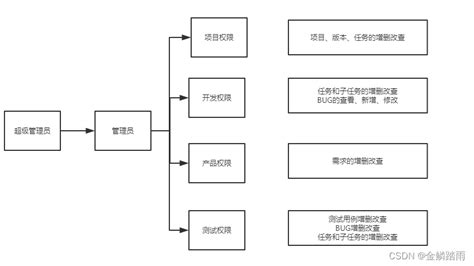 禅道项目管理软件配置及使用教程 Csdn博客