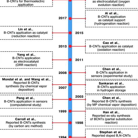 Works Dealing With Boron Carbon Nanotubes [10] Download Scientific Diagram