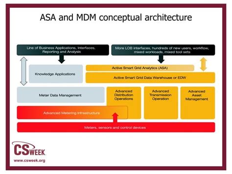 Itron And Teradata Active Smart Grid Analytics Ppt