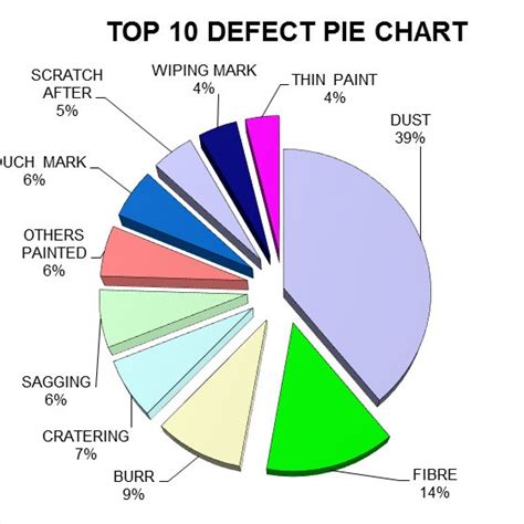 Pie Chart Of Defect Distribution For 2015 Source From Combat Coating Download Scientific