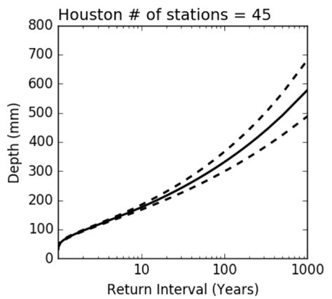 Intensitydurationfrequency Curve For Houston W 95 Confidence Interval Pre Harvey Data Oc