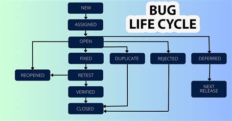 How Bugs Are Handled In Software Development Testmatick Posted On The