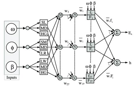 Canfis Architecture For Prediction Of Specific Energy Consumption And Download Scientific