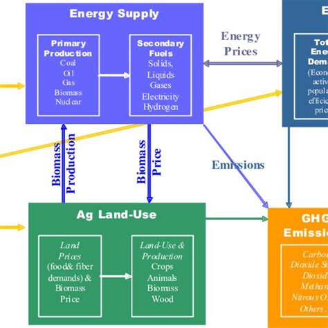 Elements Of The Minicam Integrated Assessment Modeling Framework Download Scientific Diagram