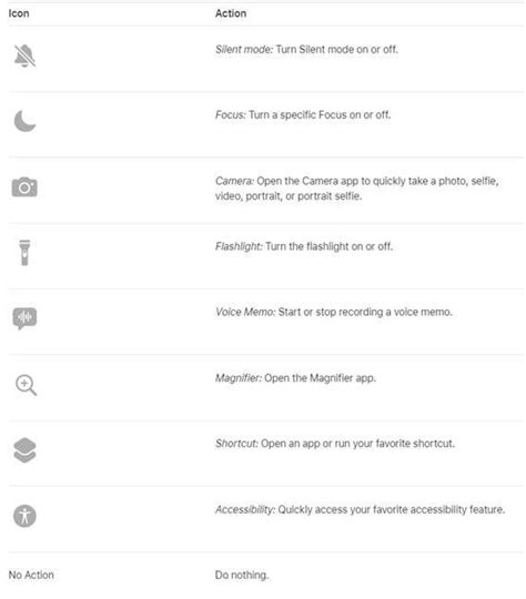 [useful Tips] How To Customize Action Button On Iphone 15 Pro