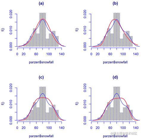 R语言gamlss模型对艾滋病病例、降雪量数据拟合、预测、置信区间实例可视化 知乎