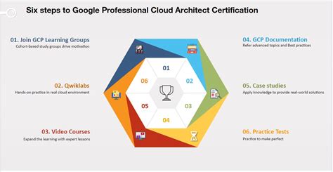 How To Become Gcp Architect At Brooke Fitzroy Blog