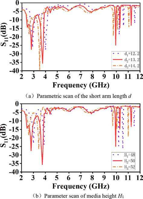 Effect On Resonant Frequency Under Parameter Scan Download Scientific Diagram