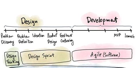 Steve Mckenna On Linkedin Difference Between Design Thinking Agile Lean Sprints
