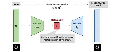 Building A Convolutional Autoencoder With Keras Using Conv2dtranspose By Surajit Saikia