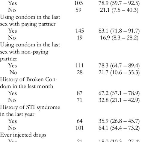 Weighted Estimators And 95 Ci For Risky Behaviors Of Female Sex Download Table
