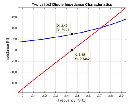 Dipole Antenna Microwavetools