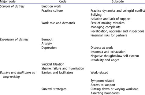 Skeleton Table Of Themes For The Thematic Analysis Download