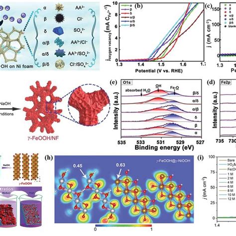 A Schematic Diagram Of The Solvothermal Synthesis Of Single‐phase And