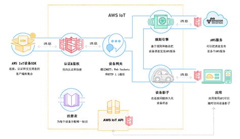 亚马逊aws Iot平台分析 走看看