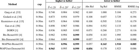 Performance Comparison On Kitti Eigen Split With A Set Distance Of 0 50m Download Scientific