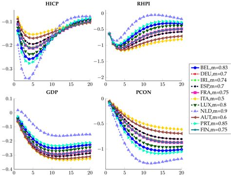 model impulse response functions feeding in the ltv of each country
