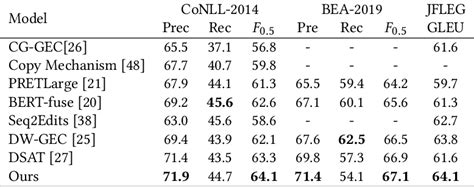 Table 3 From Incorporating Constituent Syntax Into Grammatical Error Correction With Multi Task