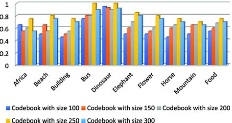 codebook size experimentation download scientific diagram