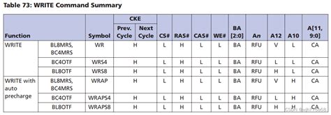 【ddr】基于verilog的ddr控制器的简单实现（二）——写操作ddr Verilog案例 Csdn博客