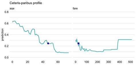 10 Ceteris Paribus Profiles Explanatory Model Analysis