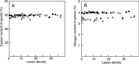 Figure 8 From Wheat Leaf Rust Uredospore Production And Carbon And Nitrogen Export In Relation