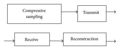 Block Diagram Of Compressive Sampling Download Scientific Diagram