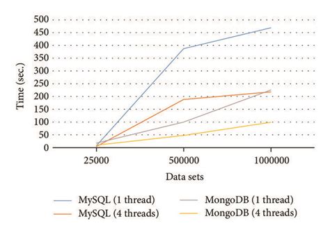 The Graph Of The Dependence Of The Execution Time On The Number Of