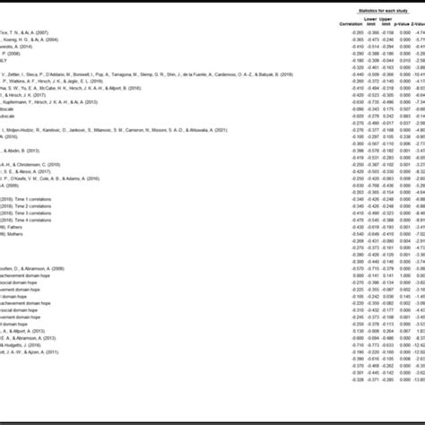 Forest Plot For Associations Between Agency And Depression Download Scientific Diagram