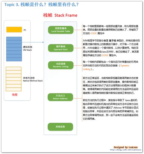 《java虚拟机原理图解》之：jvm运行时数据区java虚拟机是如何处理二叉树的 Csdn博客